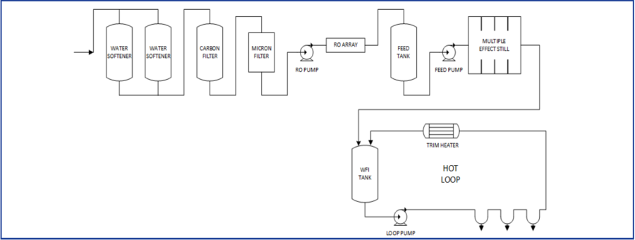 Cost Review of Water For Injection (WFI) Systems | MECO