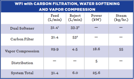 Cost Review of Water For Injection (WFI) Systems | MECO