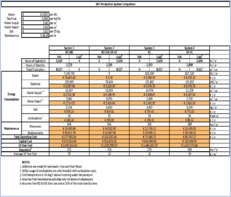 Cost Review of Water For Injection (WFI) Systems | MECO