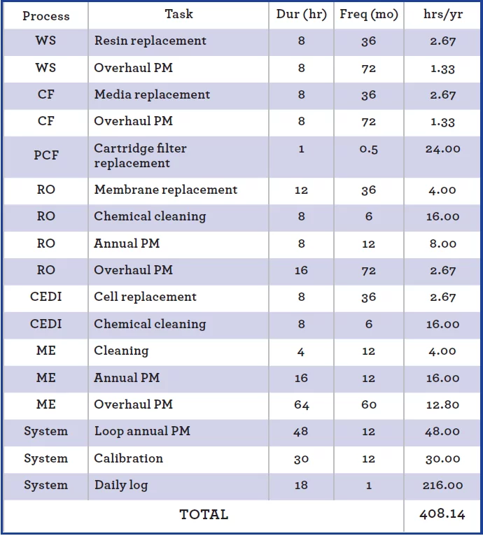 Cost Review of Water For Injection (WFI) Systems | MECO