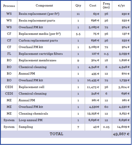 Cost Review of Water For Injection (WFI) Systems | MECO