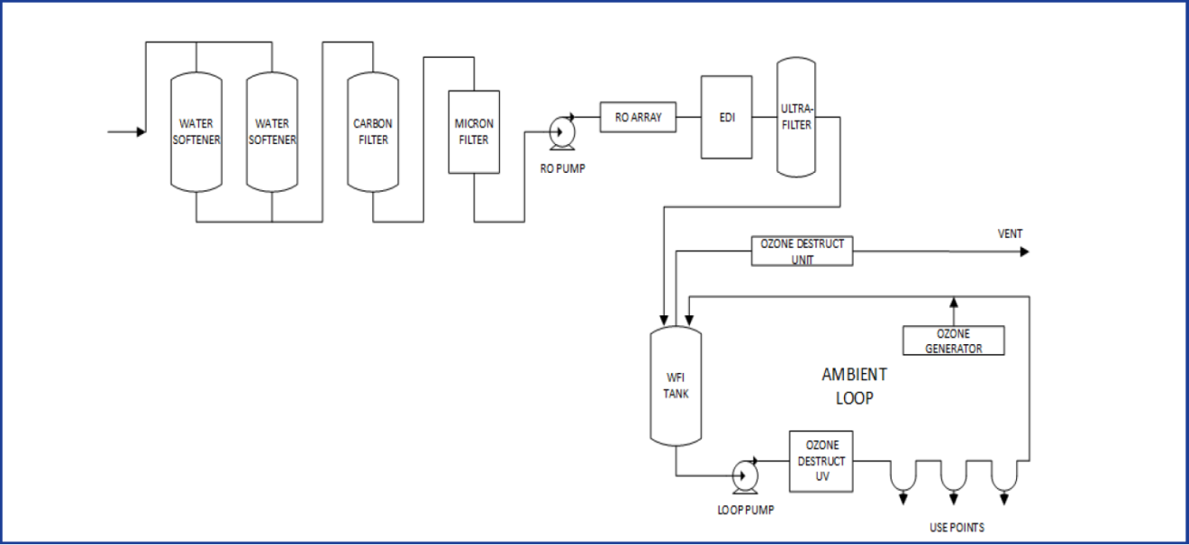 Cost Review Of Water For Injection Wfi Systems Meco