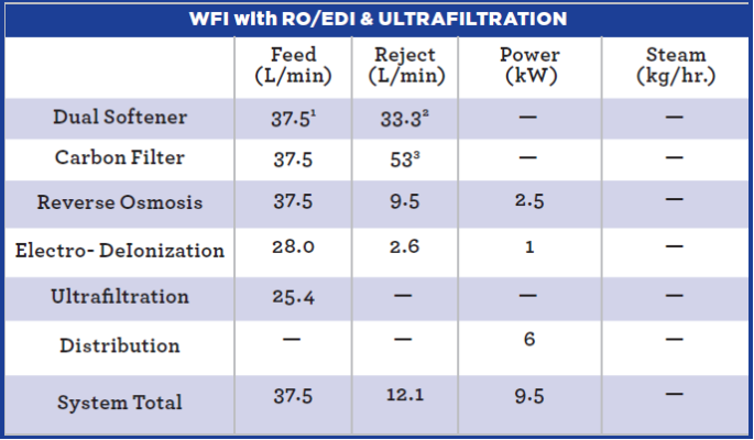 Cost Review of Water For Injection (WFI) Systems | MECO