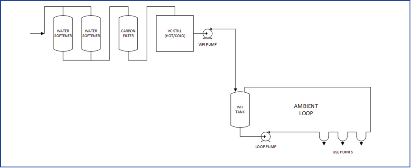 Cost Review of Water For Injection (WFI) Systems | MECO