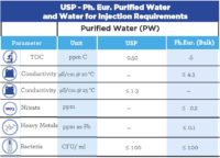 Water for Injection Systems - A Critical Utility | MECO