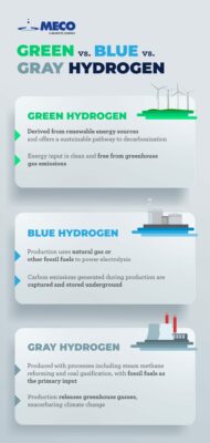 How Is Green Hydrogen Produced? - MECO