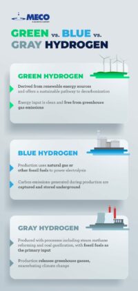 How Is Green Hydrogen Produced? - MECO