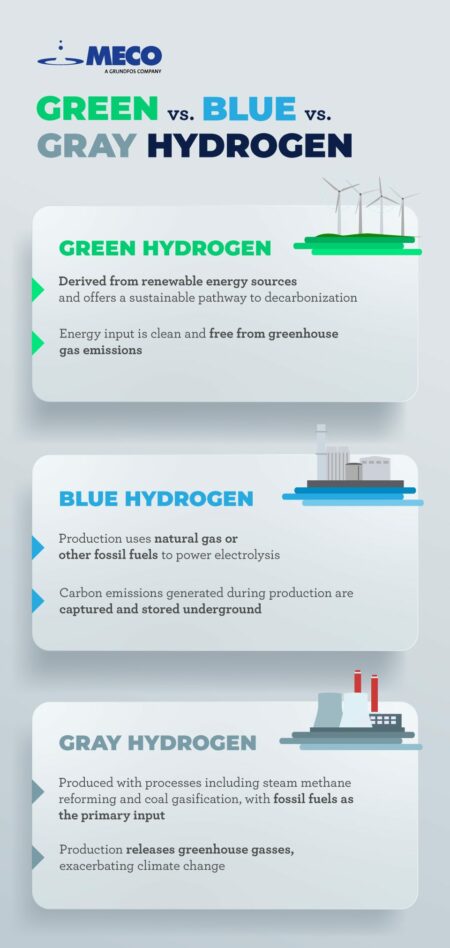 How Is Green Hydrogen Produced? - MECO