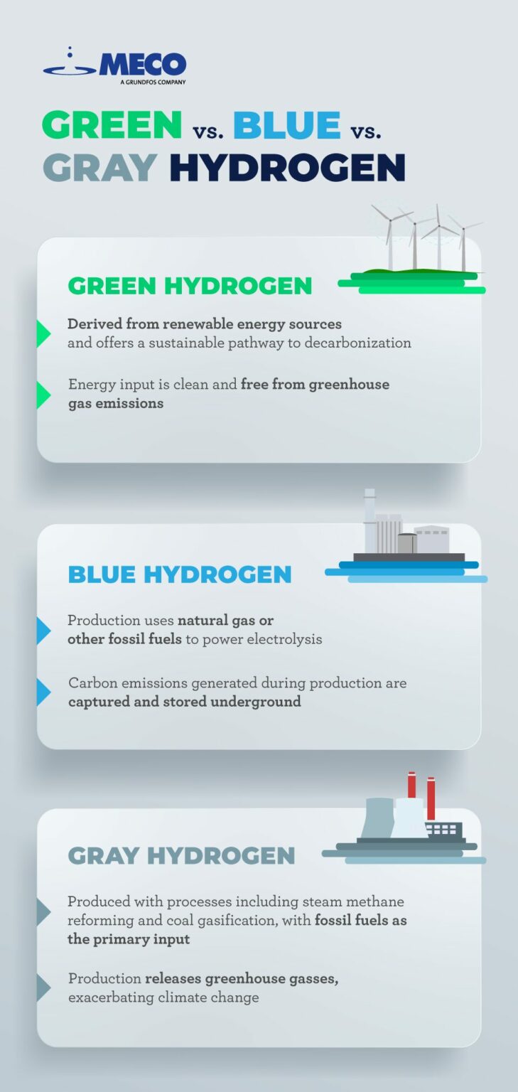 How Is Green Hydrogen Produced? - MECO