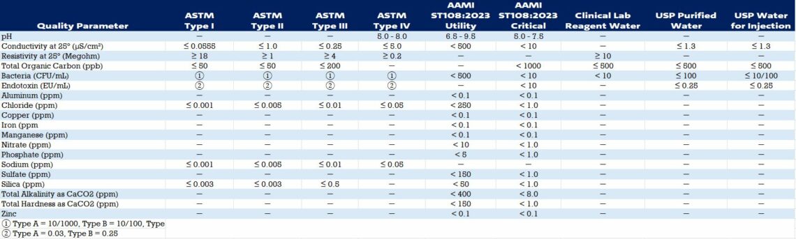 Pharmacopeia & Water Quality Standards for Critical Utilities