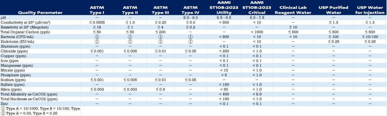 Pharmacopeia & Water Quality Standards for Critical Utilities