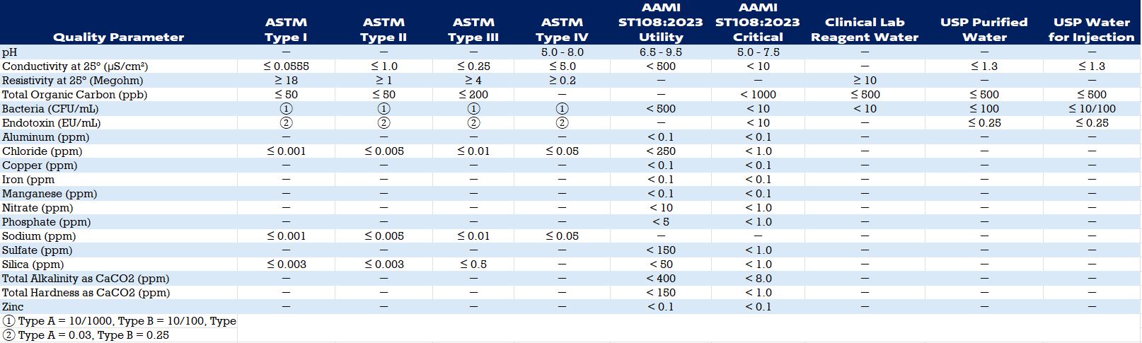 Pharmacopeia & Water Quality Standards for Critical Utilities