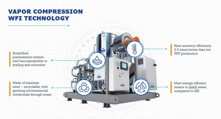 How to Produce Water for Injection With Vapor Compression Distillation ...