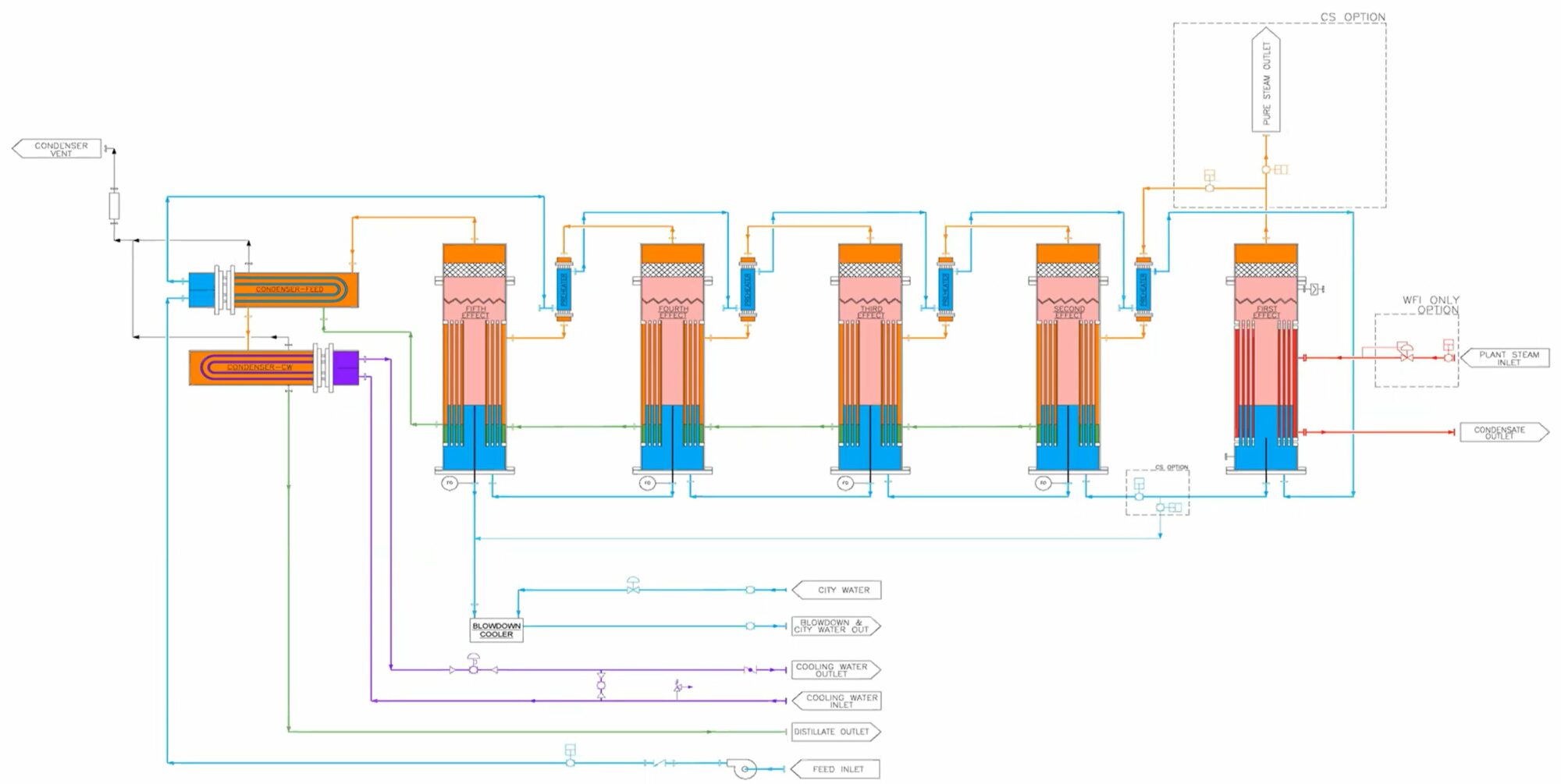 Vapor Compression Distillation vs. Multiple Effect Distillation