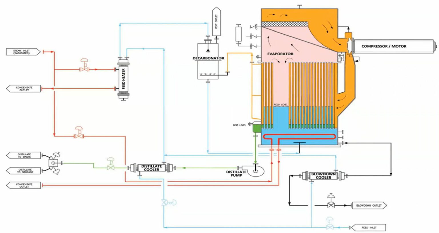 Vapor Compression Distillation Vs Multiple Effect Distillation